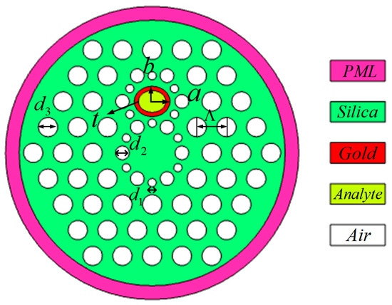 High Sensitivity and Wide Range Refractive Index Sensor Based on ...