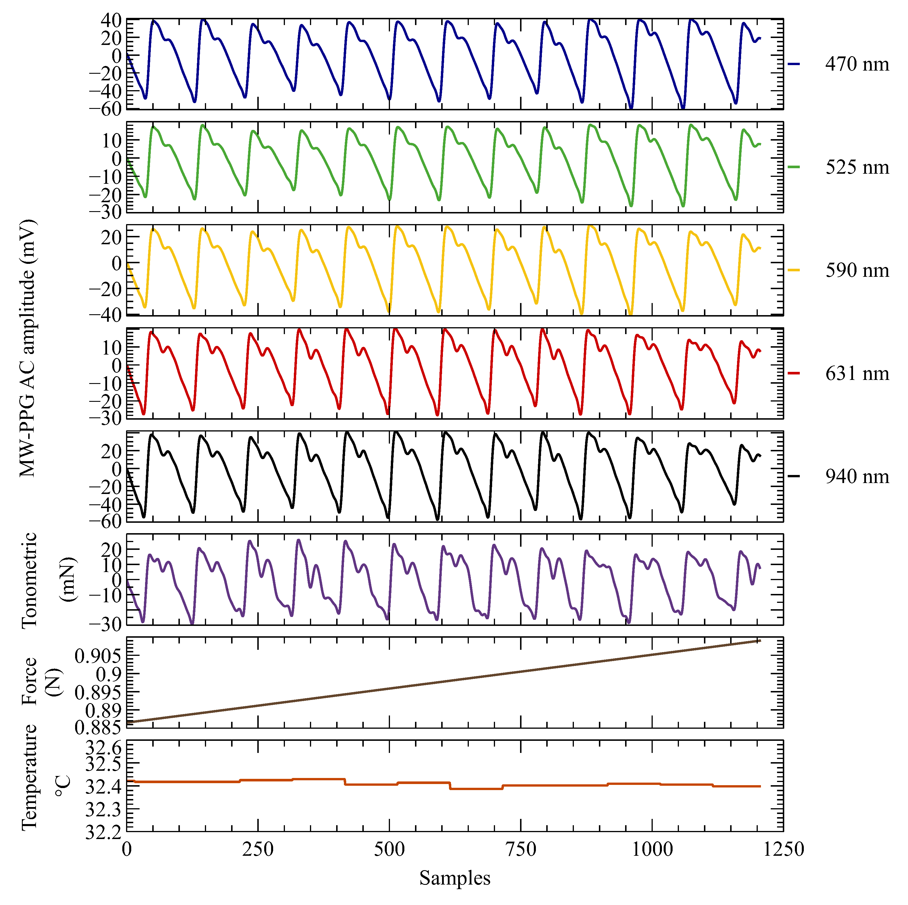 Novel Multi-Parametric Sensor System for Comprehensive Multi-Wavelength ...