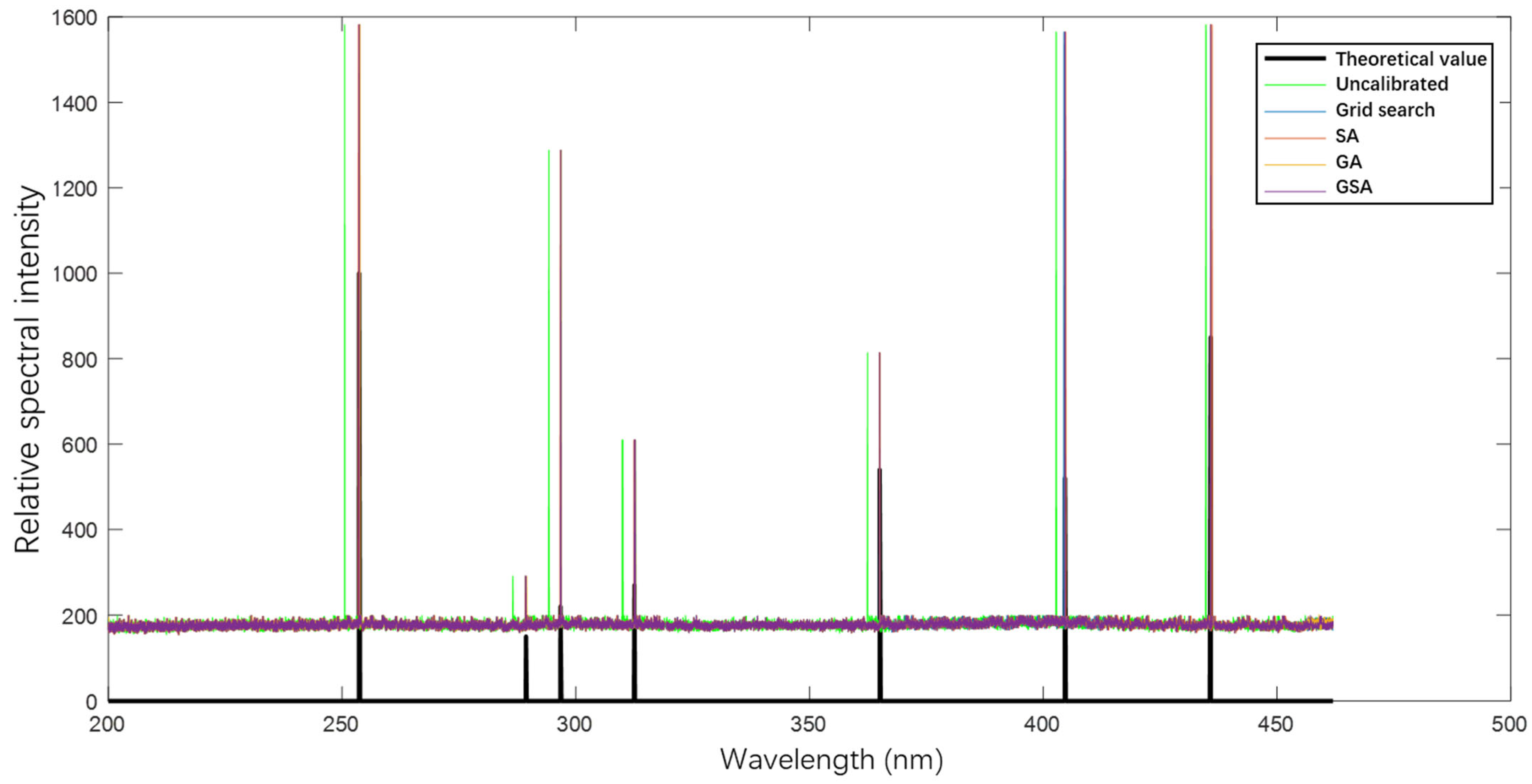 Sensors | Free Full-Text | Construction, Spectral Modeling, Parameter Inversion-Based ...