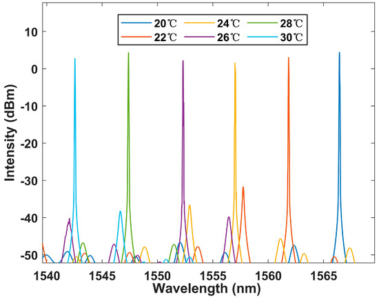Integrated Fiber Ring Laser Temperature Sensor Based on Vernier Effect ...