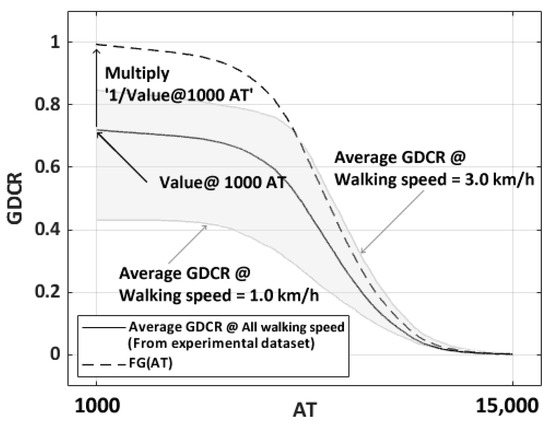 Sensors | Free Full-Text | Adaptive Control Method for Gait Detection ...
