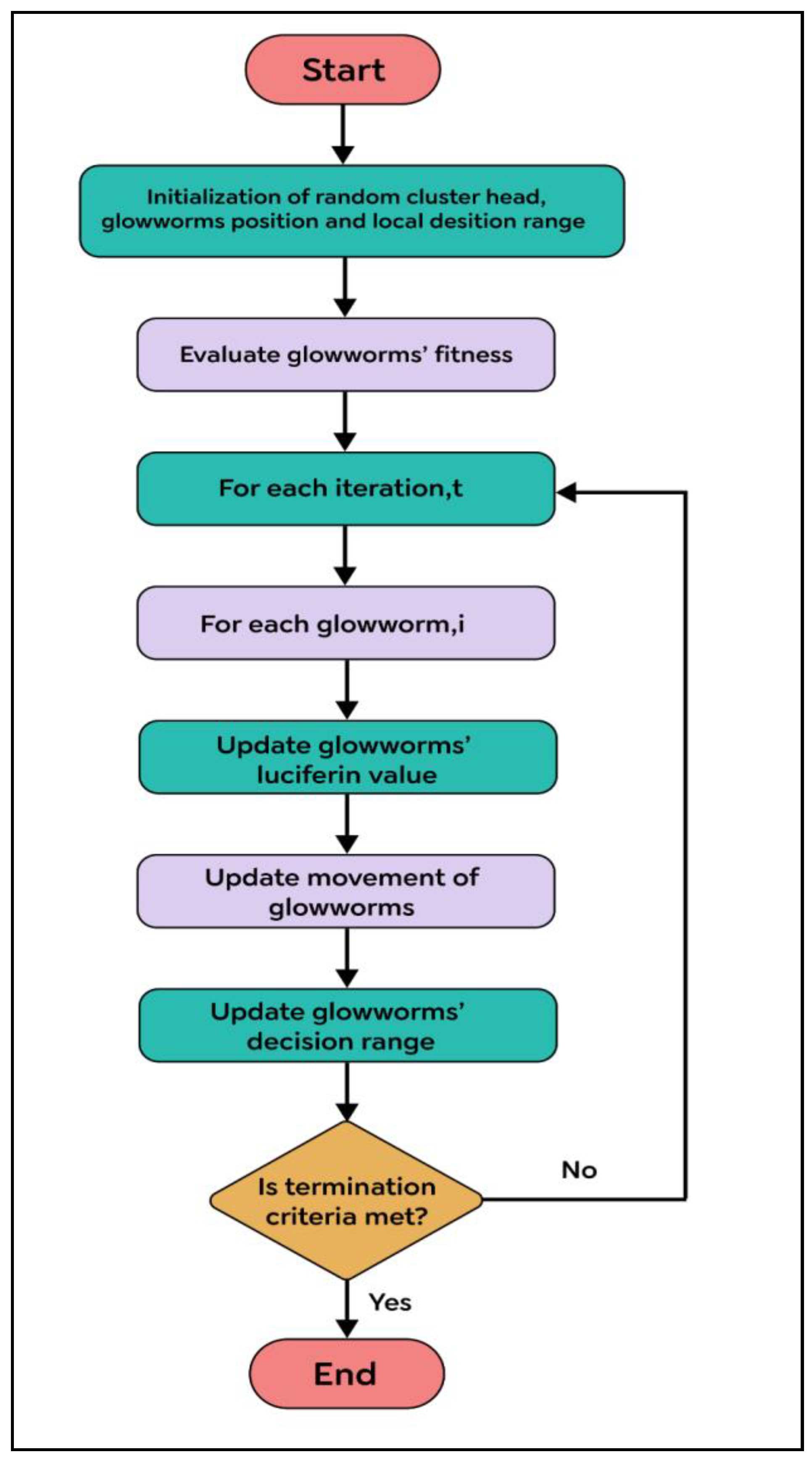 Contextual Cluster-Based Glow-Worm Swarm Optimization (GSO) Coupled Wireless Sensor Networks for ...