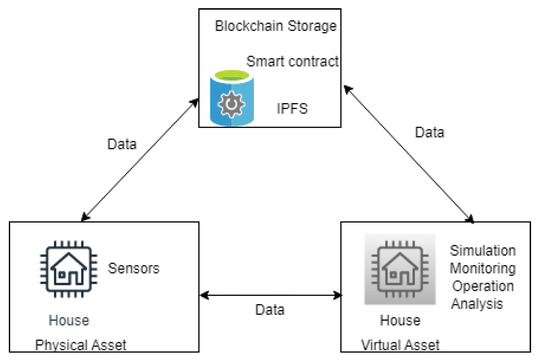 Enabling Trust and Security in Digital Twin Management: A Blockchain-Based Approach with ...