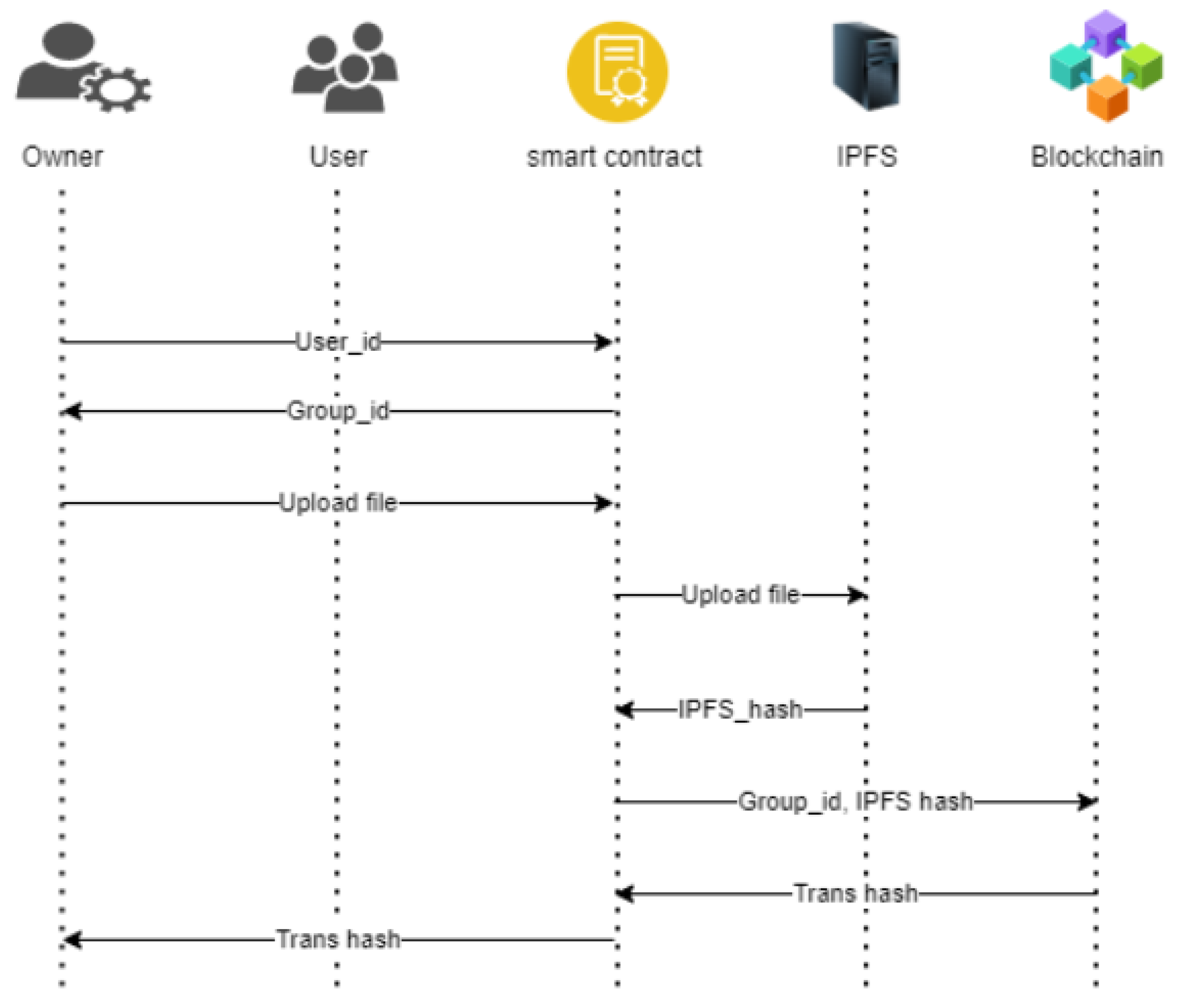 Enabling Trust and Security in Digital Twin Management: A Blockchain-Based Approach with ...