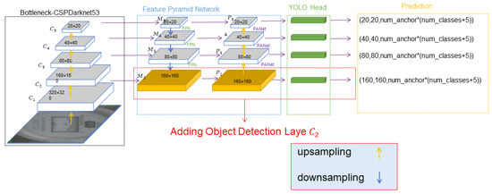 Sensors | Free Full-Text | Automatic Recognition Reading Method of Pointer Meter Based on YOLOv5 ...
