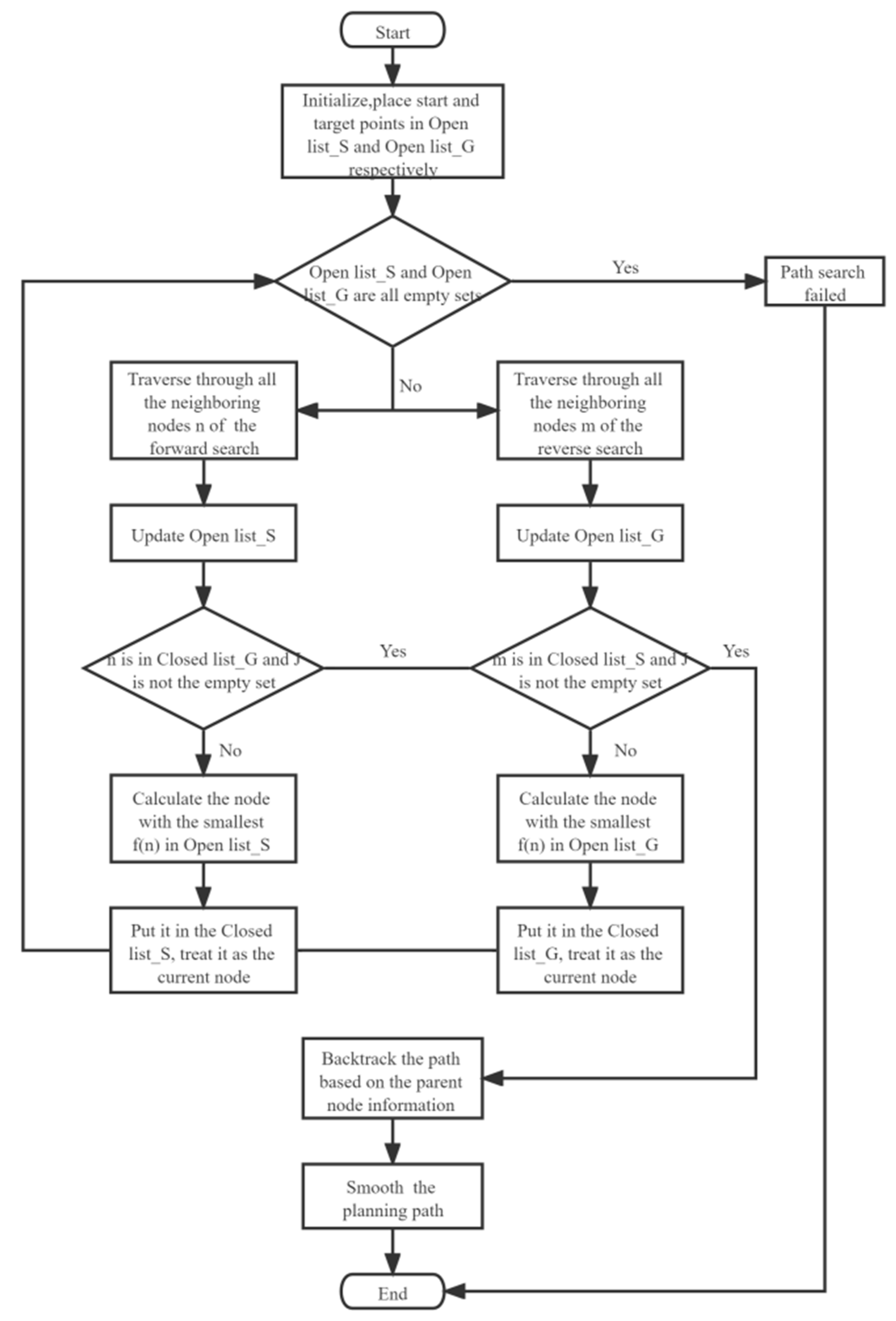 Global Path Planning of Unmanned Surface Vehicle Based on Improved A-Star Algorithm