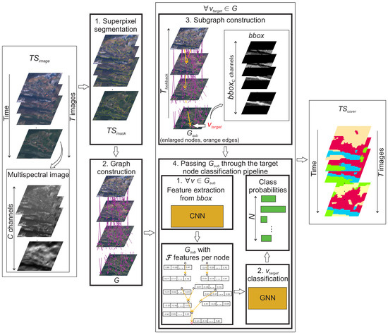 Graph Neural Network-Based Method of Spatiotemporal Land Cover Mapping Using Satellite Imagery
