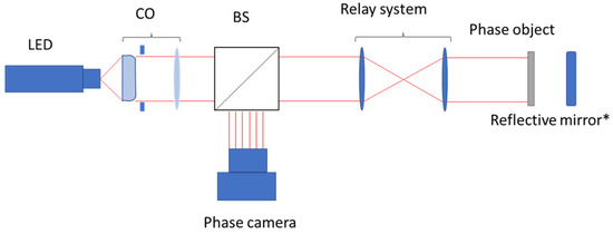 Real-Time Wavefront Sensing at High Resolution with an Electrically ...