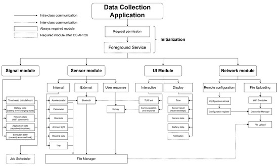 Developing a Smartwatch-Based Healthcare Application: Notes to Consider