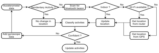 Developing a Smartwatch-Based Healthcare Application: Notes to Consider