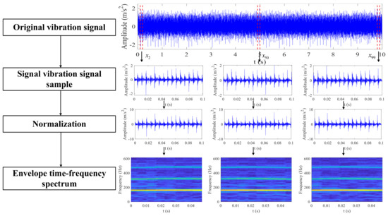 Sensors | Free Full-Text | An Anti-Noise Convolutional Neural Network for Bearing Fault ...
