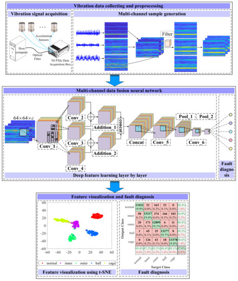 Sensors | Free Full-Text | An Anti-Noise Convolutional Neural Network for Bearing Fault ...