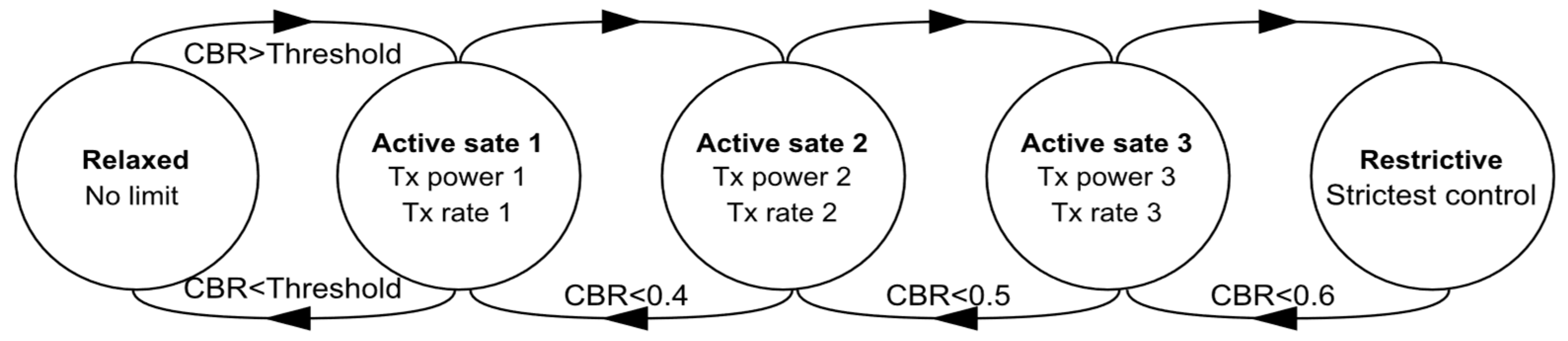 A Hybrid Power Rate Management Strategy In Distributed Congestion Control For 5g Nr V2x Sidelink
