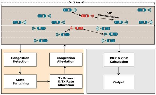 A Hybrid Power Rate Management Strategy In Distributed Congestion Control For 5g Nr V2x Sidelink