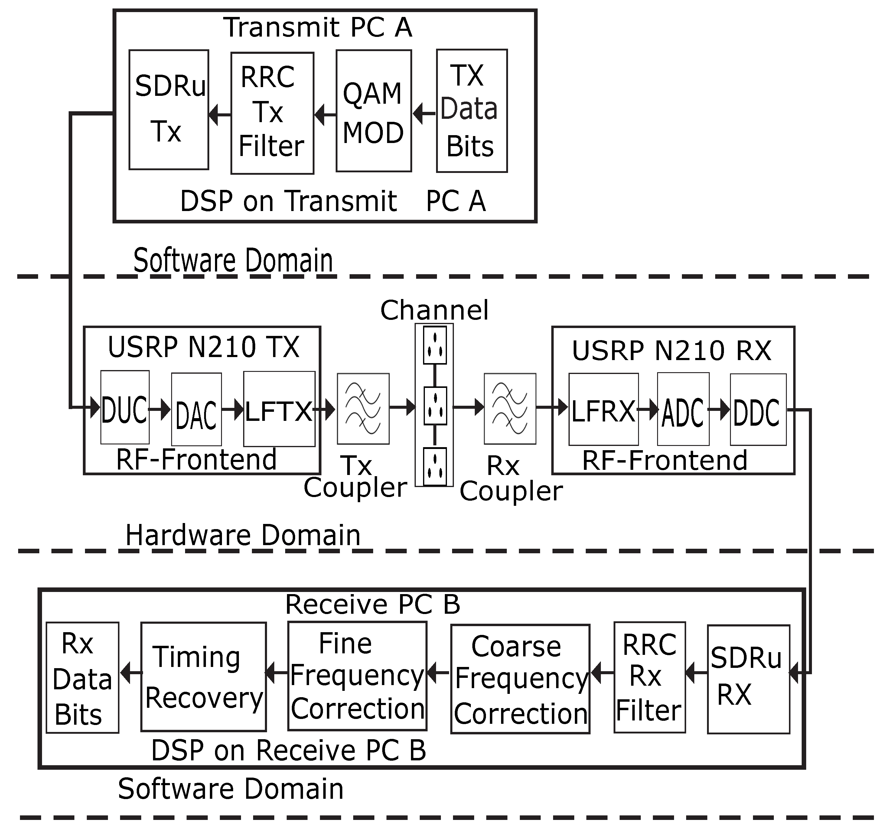 Sensors | Free Full-Text | Modeling of Burst Impulse Noise Errors in an In-House M-QAM-Based ...