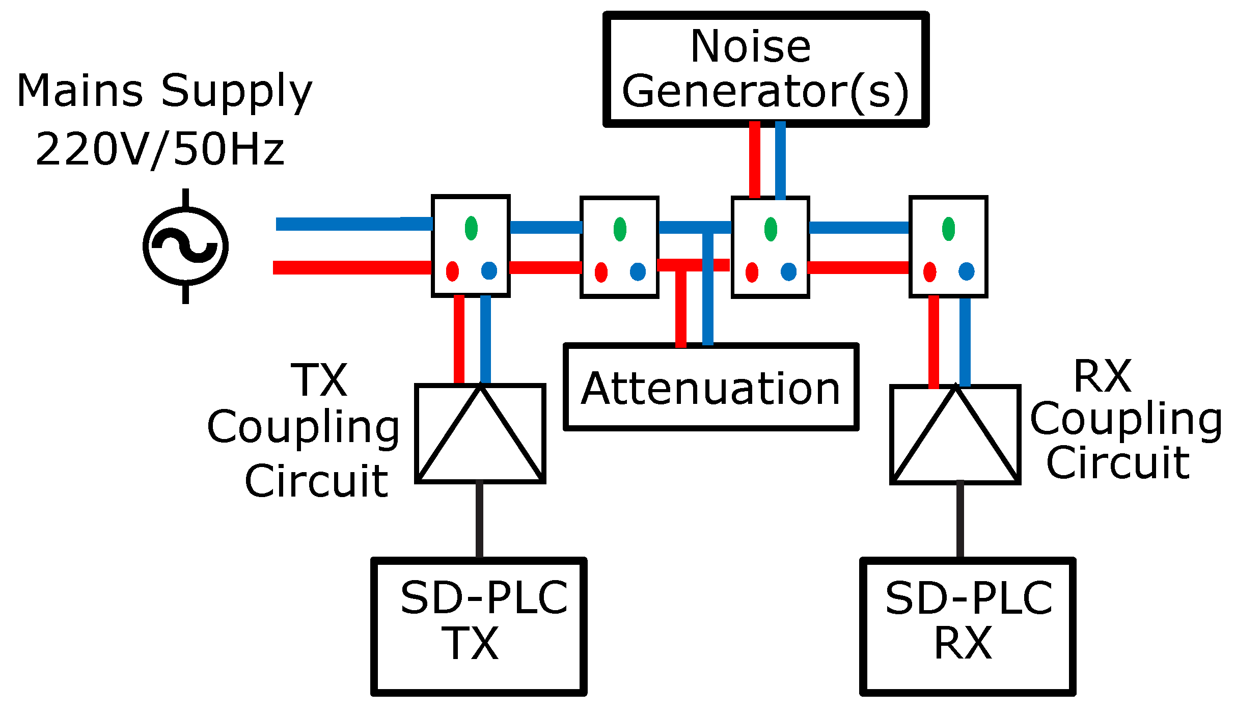 Sensors | Free Full-Text | Modeling of Burst Impulse Noise Errors in an In-House M-QAM-Based ...