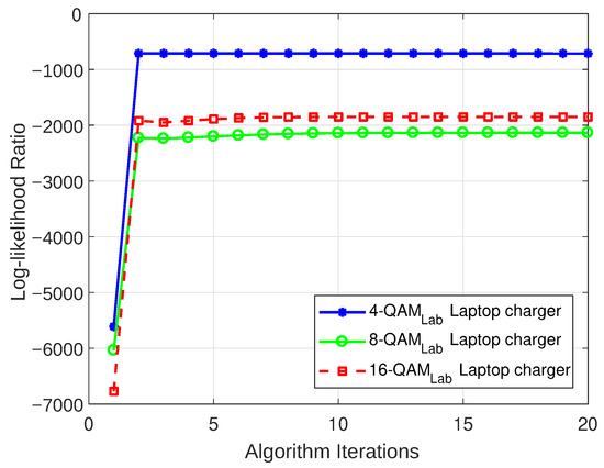 Sensors | Free Full-Text | Modeling of Burst Impulse Noise Errors in an In-House M-QAM-Based ...