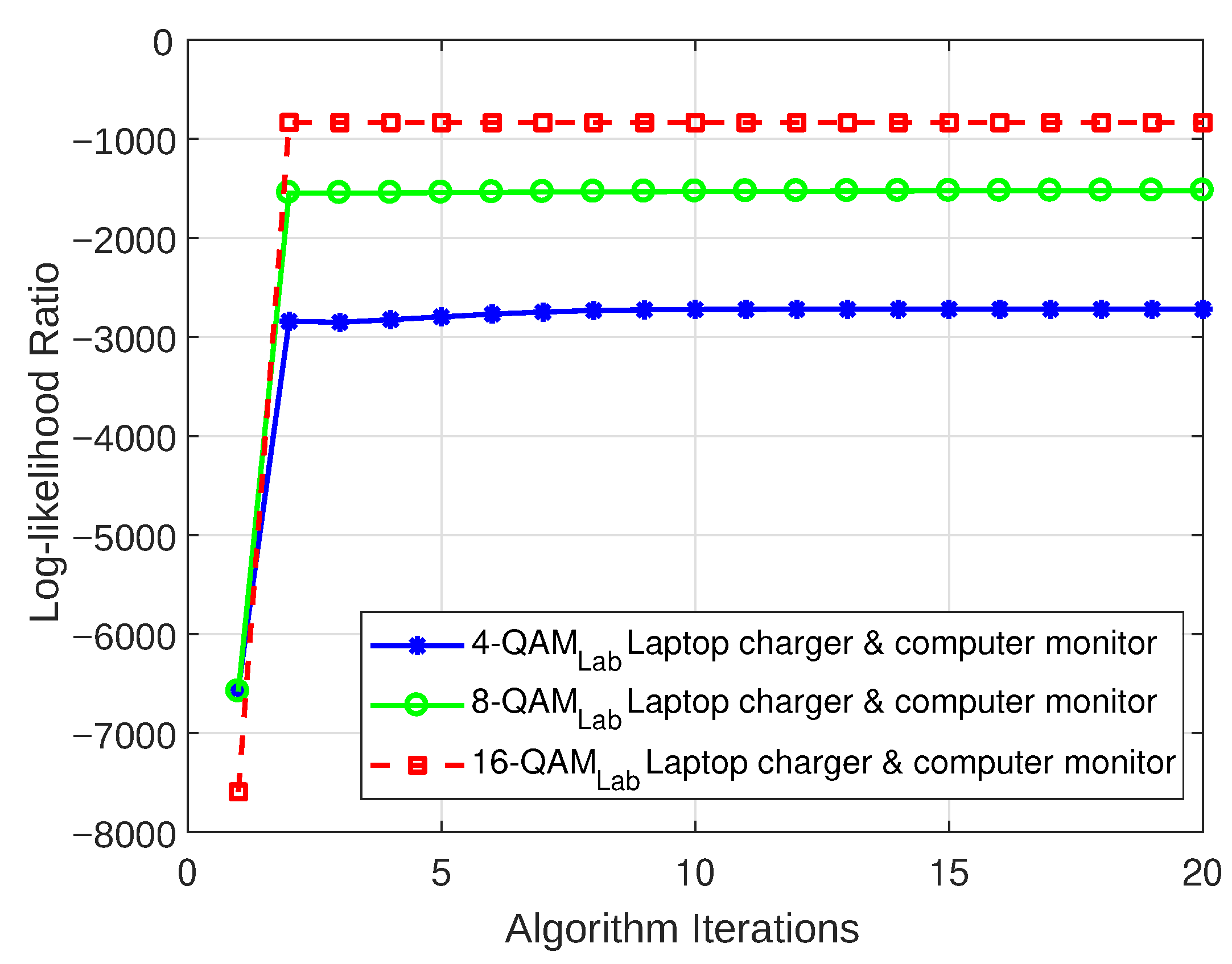 Sensors | Free Full-Text | Modeling of Burst Impulse Noise Errors in an In-House M-QAM-Based ...