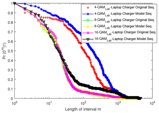 Sensors | Free Full-Text | Modeling of Burst Impulse Noise Errors in an ...