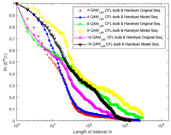 Sensors | Free Full-Text | Modeling of Burst Impulse Noise Errors in an ...