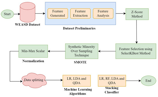 Sensors | Free Full-Text | Efficient Feature-Selection-Based Stacking ...