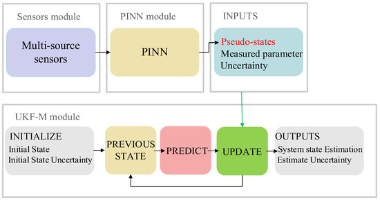 Vehicle State Estimation Combining Physics-Informed Neural Network and Unscented Kalman ...