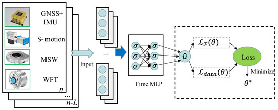 Vehicle State Estimation Combining Physics-Informed Neural Network and ...