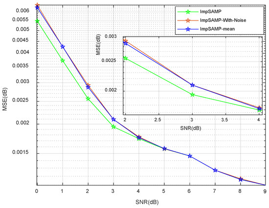 An Improved SAMP Algorithm for Sparse Channel Estimation in OFDM System