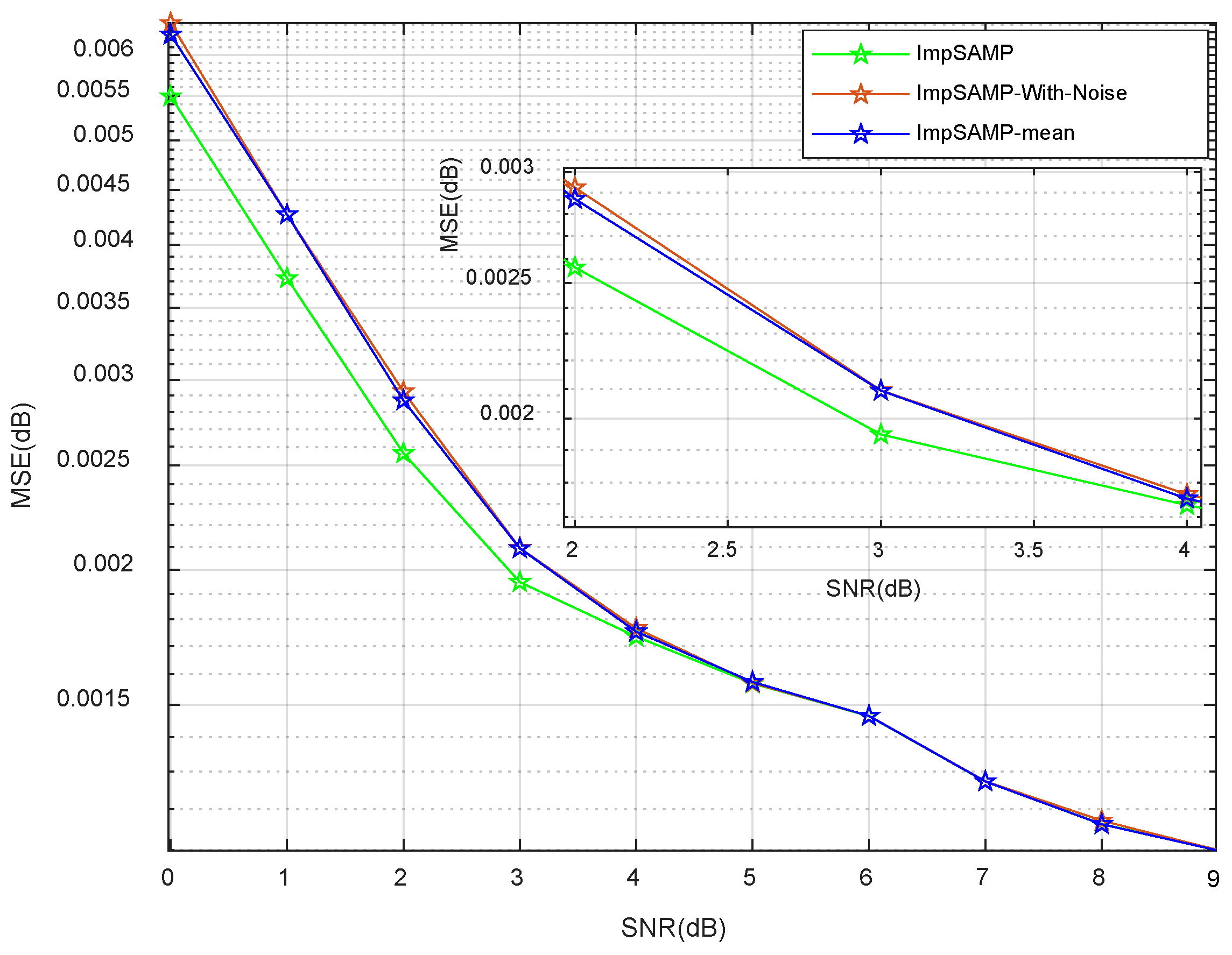 An Improved SAMP Algorithm for Sparse Channel Estimation in OFDM System