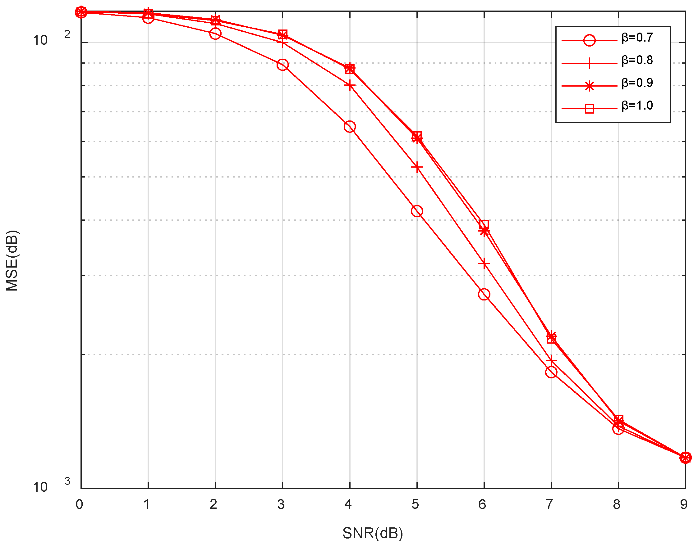 An Improved SAMP Algorithm for Sparse Channel Estimation in OFDM System