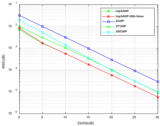 An Improved SAMP Algorithm for Sparse Channel Estimation in OFDM System