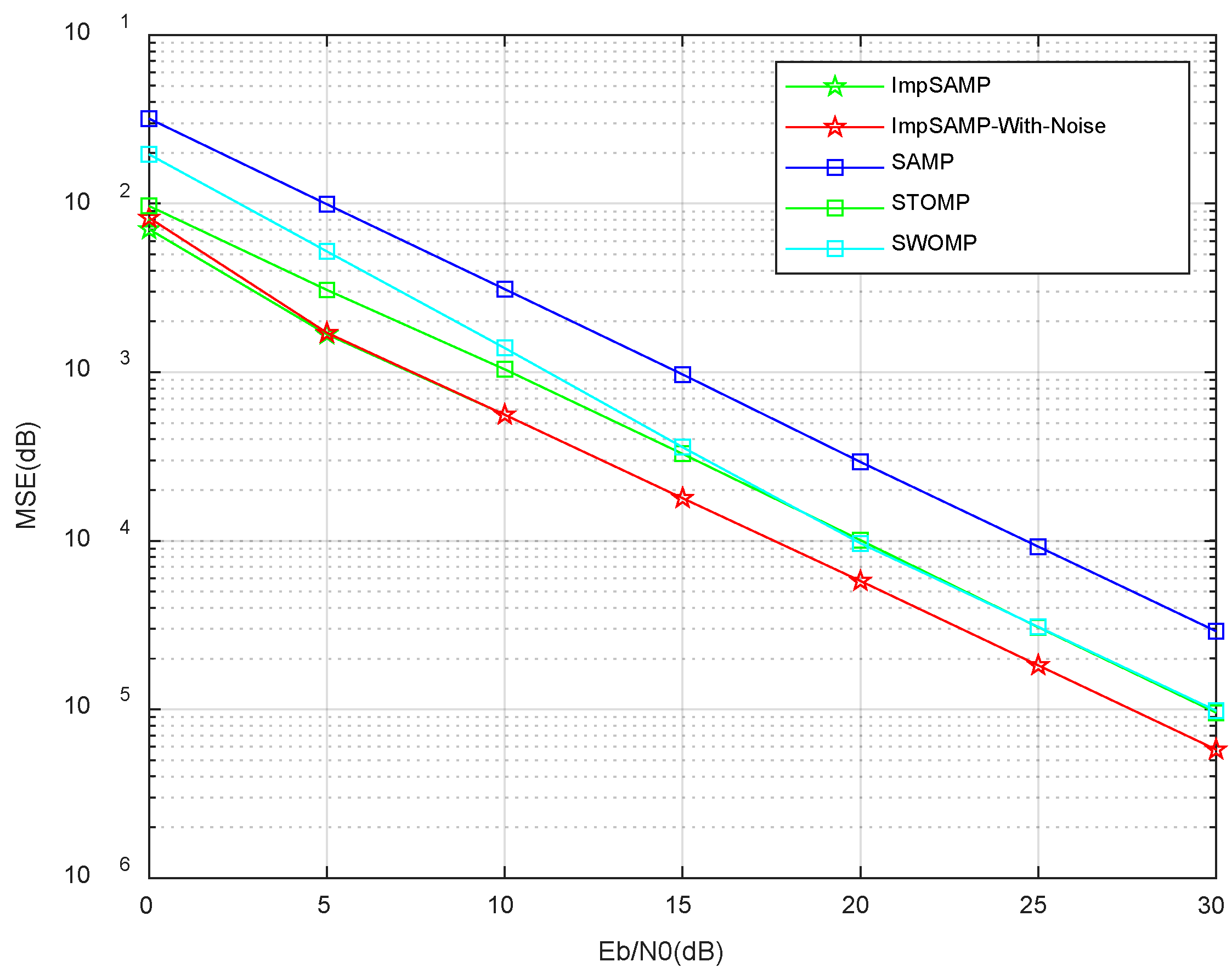 An Improved SAMP Algorithm for Sparse Channel Estimation in OFDM System