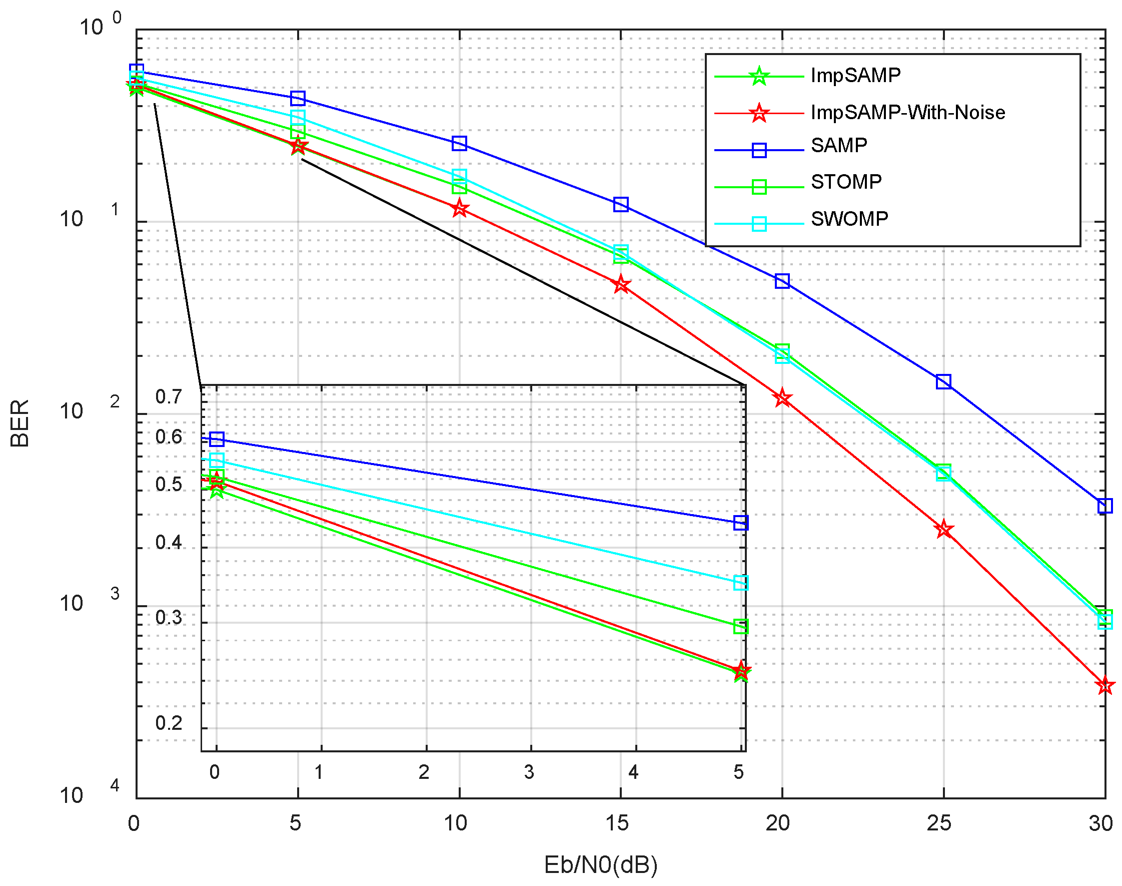 An Improved SAMP Algorithm for Sparse Channel Estimation in OFDM System