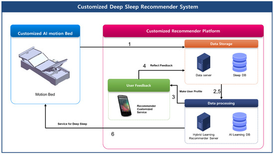 A Customized Deep Sleep Recommender System Using Hybrid Deep Learning