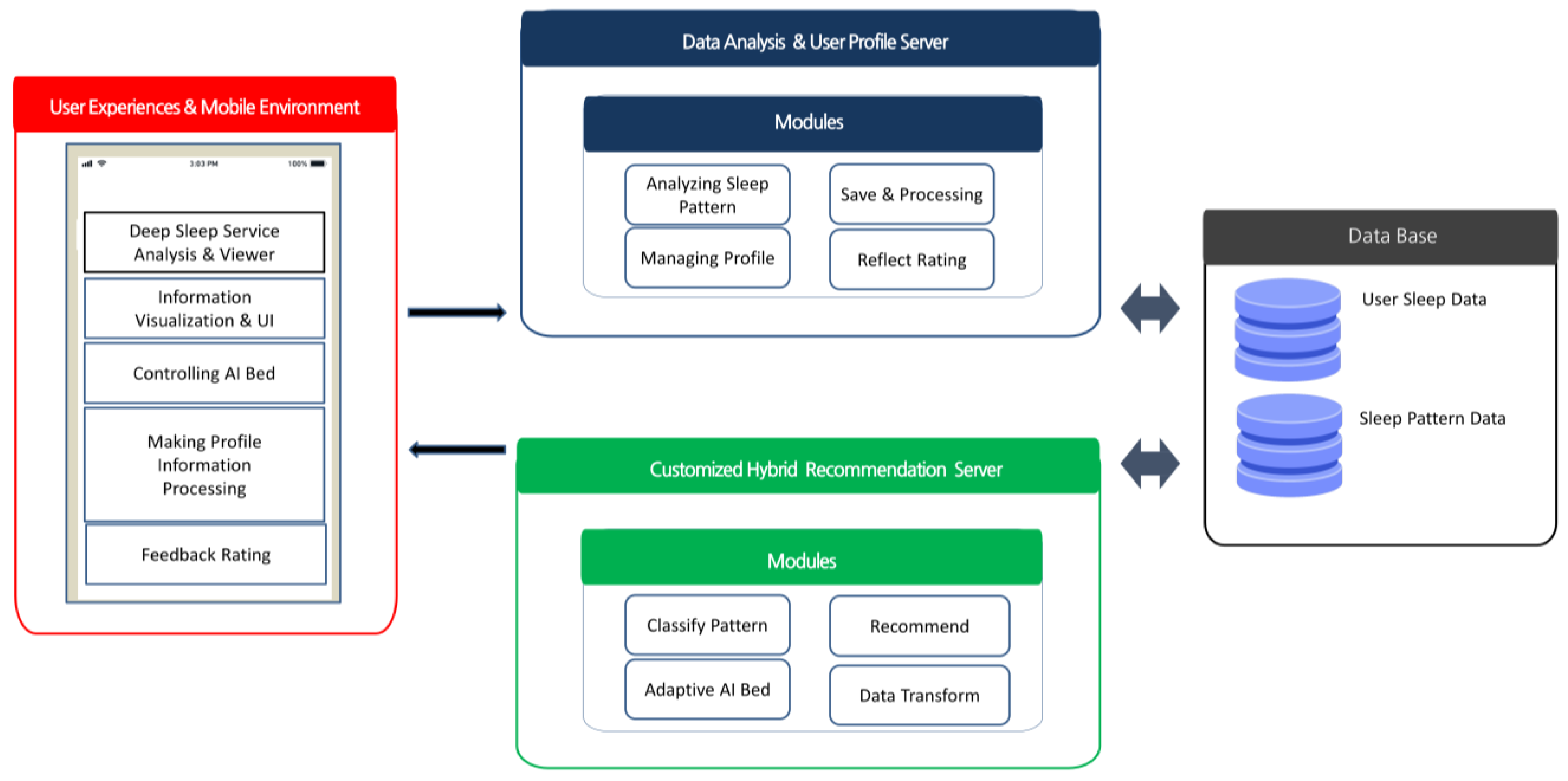 A Customized Deep Sleep Recommender System Using Hybrid Deep Learning