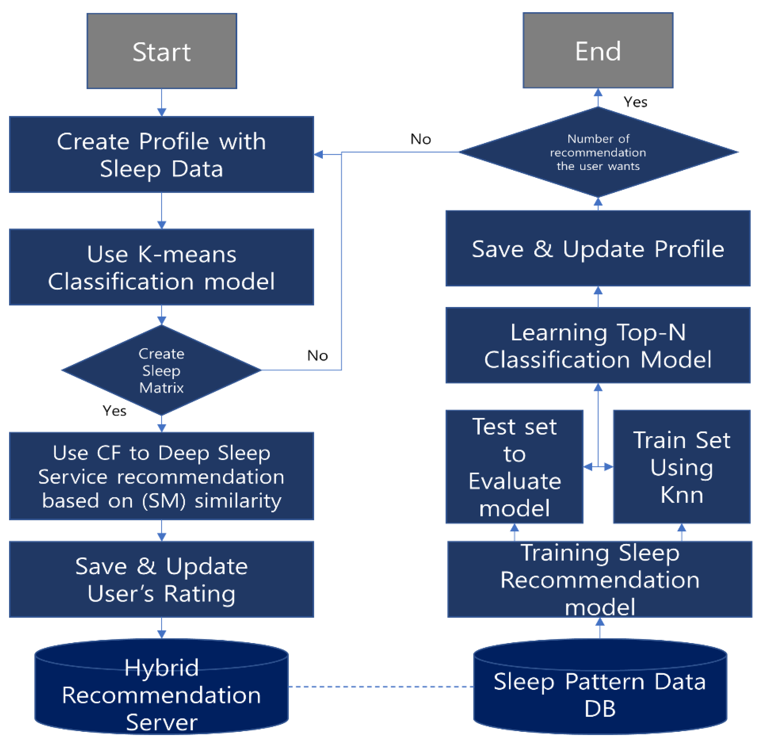 A Customized Deep Sleep Recommender System Using Hybrid Deep Learning