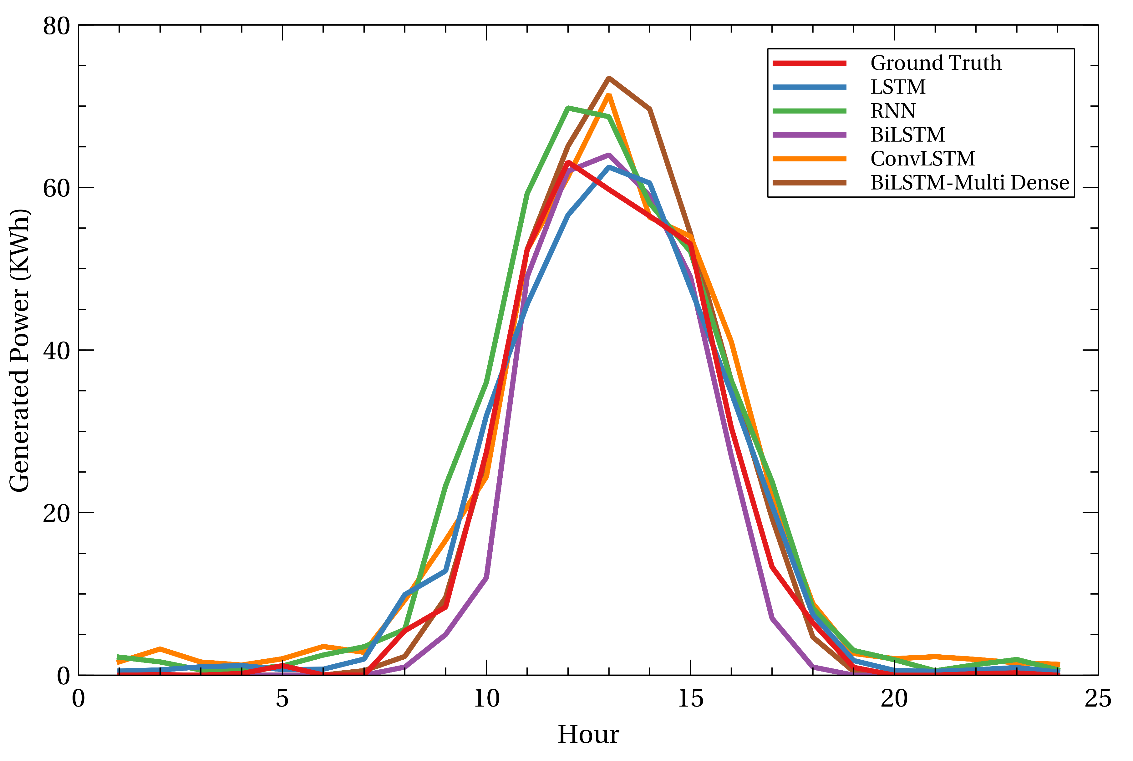 Intelligent IoT Platform for Multiple PV Plant Monitoring