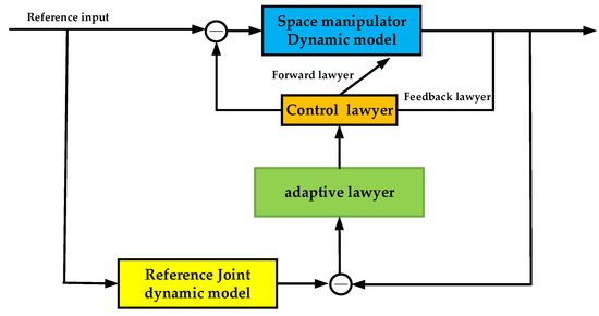 A High-Certainty Visual Servo Control Method for a Space Manipulator ...