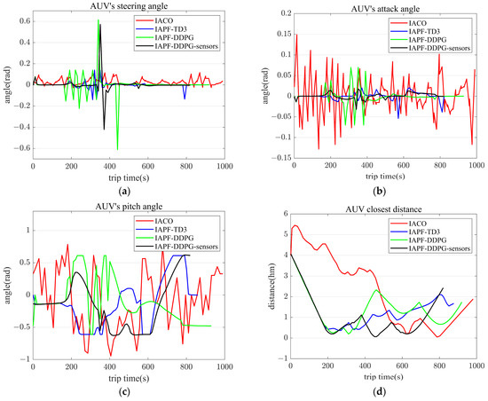 Improved Artificial Potential Field Algorithm Assisted by Multisource Data for AUV Path Planning