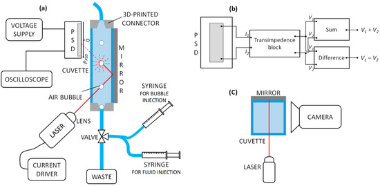 Optical Multi-Parameter Measuring System for Fluid and Air Bubble ...