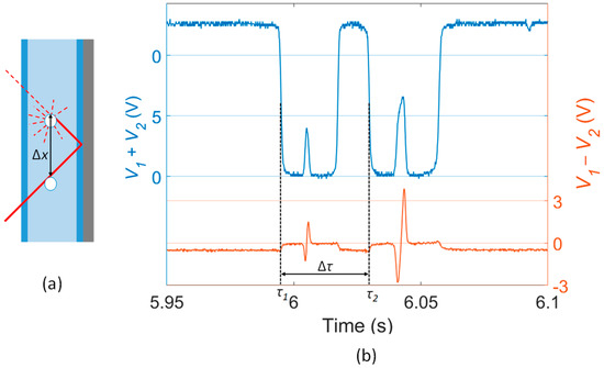 Optical Multi-Parameter Measuring System for Fluid and Air Bubble ...
