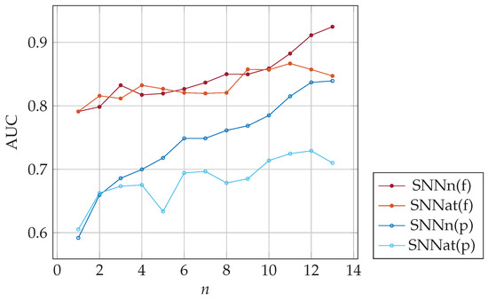 Sensors | Free Full-Text | Siamese Neural Network for Keystroke Dynamics-Based Authentication on ...