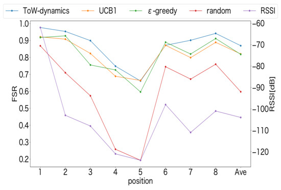 Combinatorial MAB-Based Joint Channel and Spreading Factor Selection for LoRa Devices