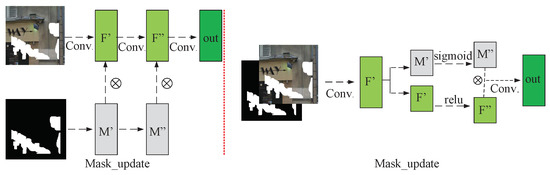 Inpainting with Separable Mask Update Convolution Network