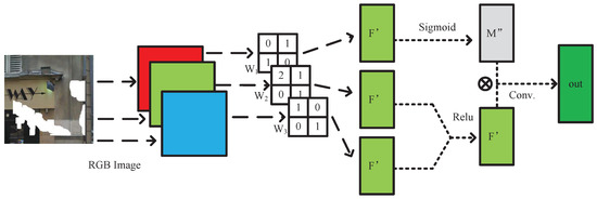 Inpainting with Separable Mask Update Convolution Network