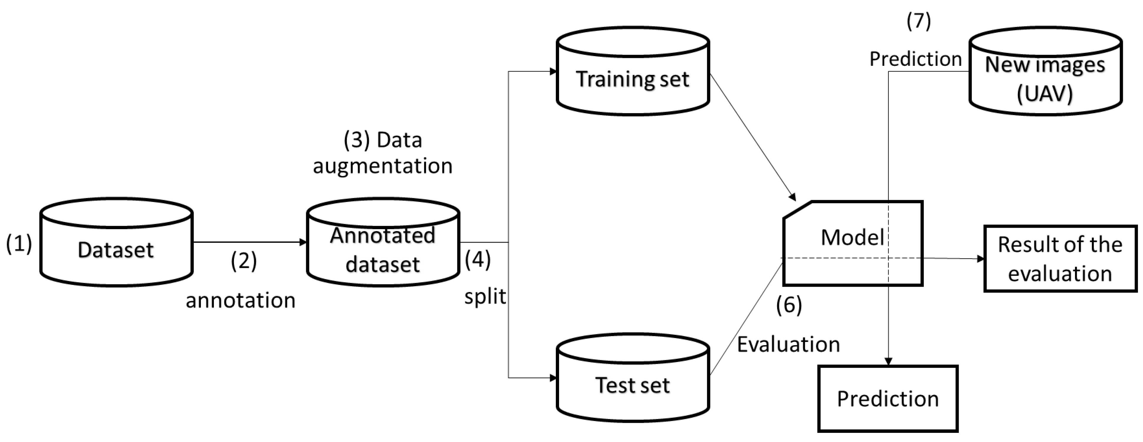 Unmanned Aerial Systems and Deep Learning for Safety and Health ...