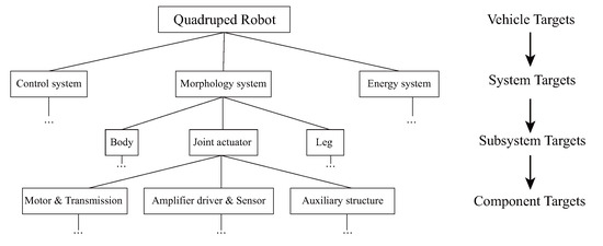 Task-Oriented Systematic Design of a Heavy-Duty Electrically Actuated ...
