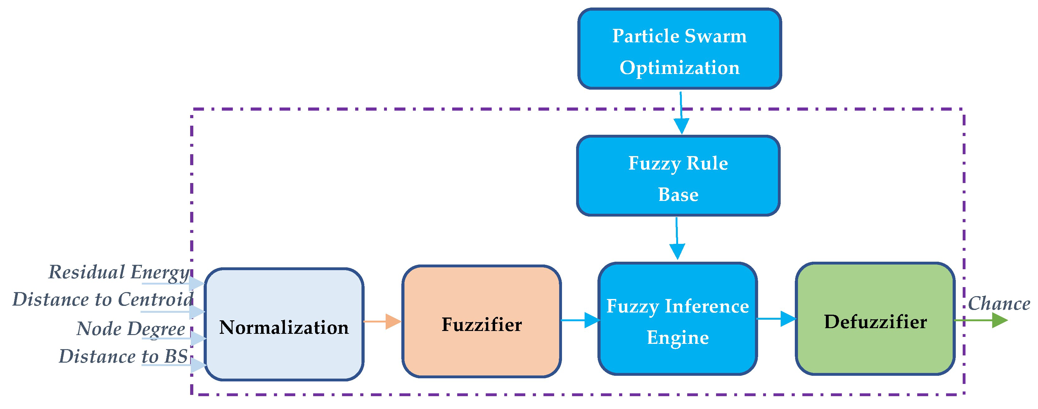 A Distributed Particle Swarm Optimization Based Fuzzy Clustering Protocol For Wireless Sensor