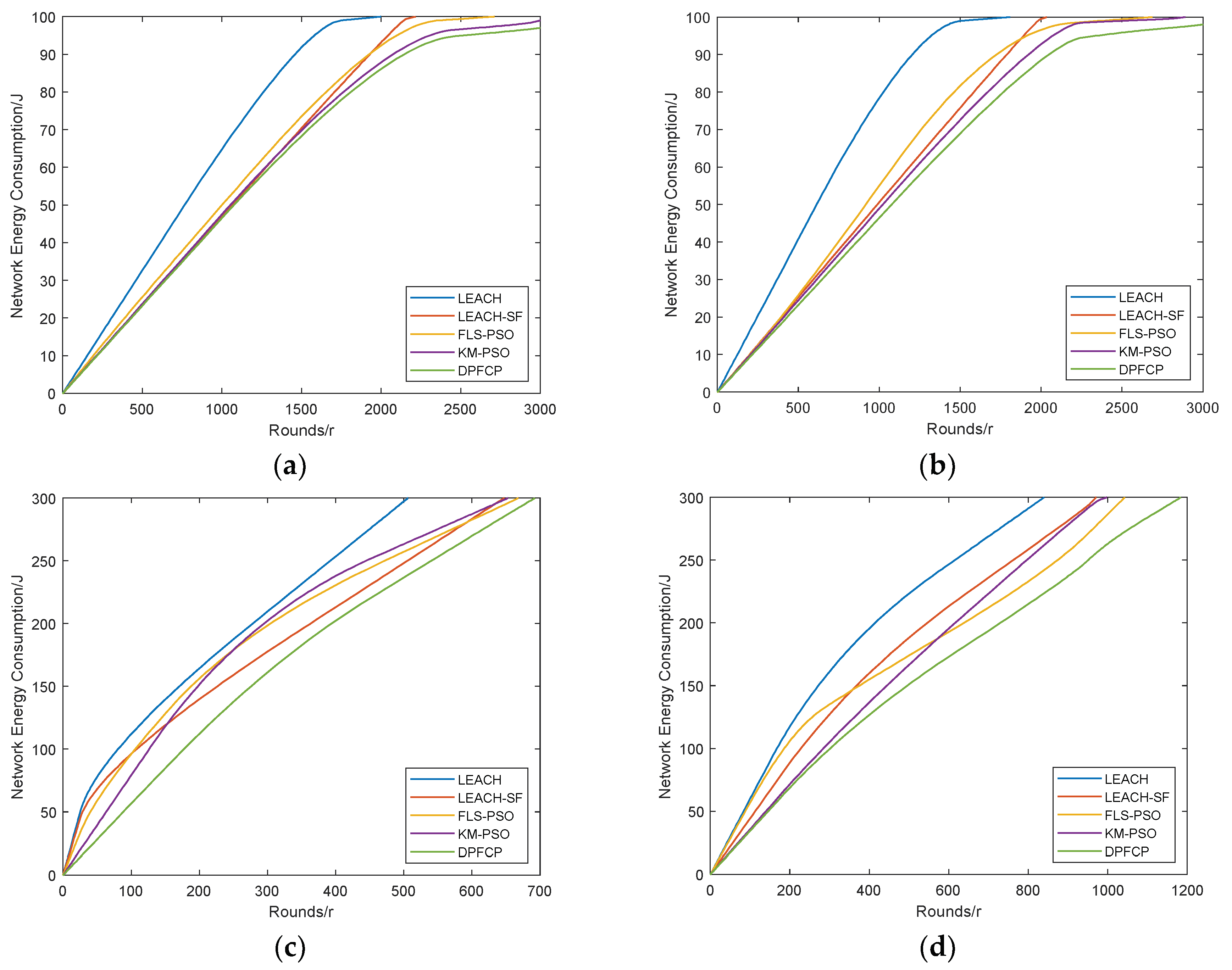 A Distributed Particle Swarm Optimization Based Fuzzy Clustering Protocol For Wireless Sensor