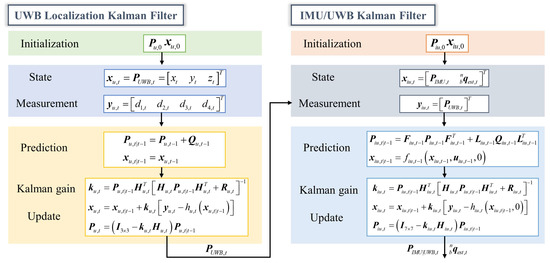 IMU/UWB Fusion Method Using a Complementary Filter and a Kalman Filter for Hybrid Upper Limb ...